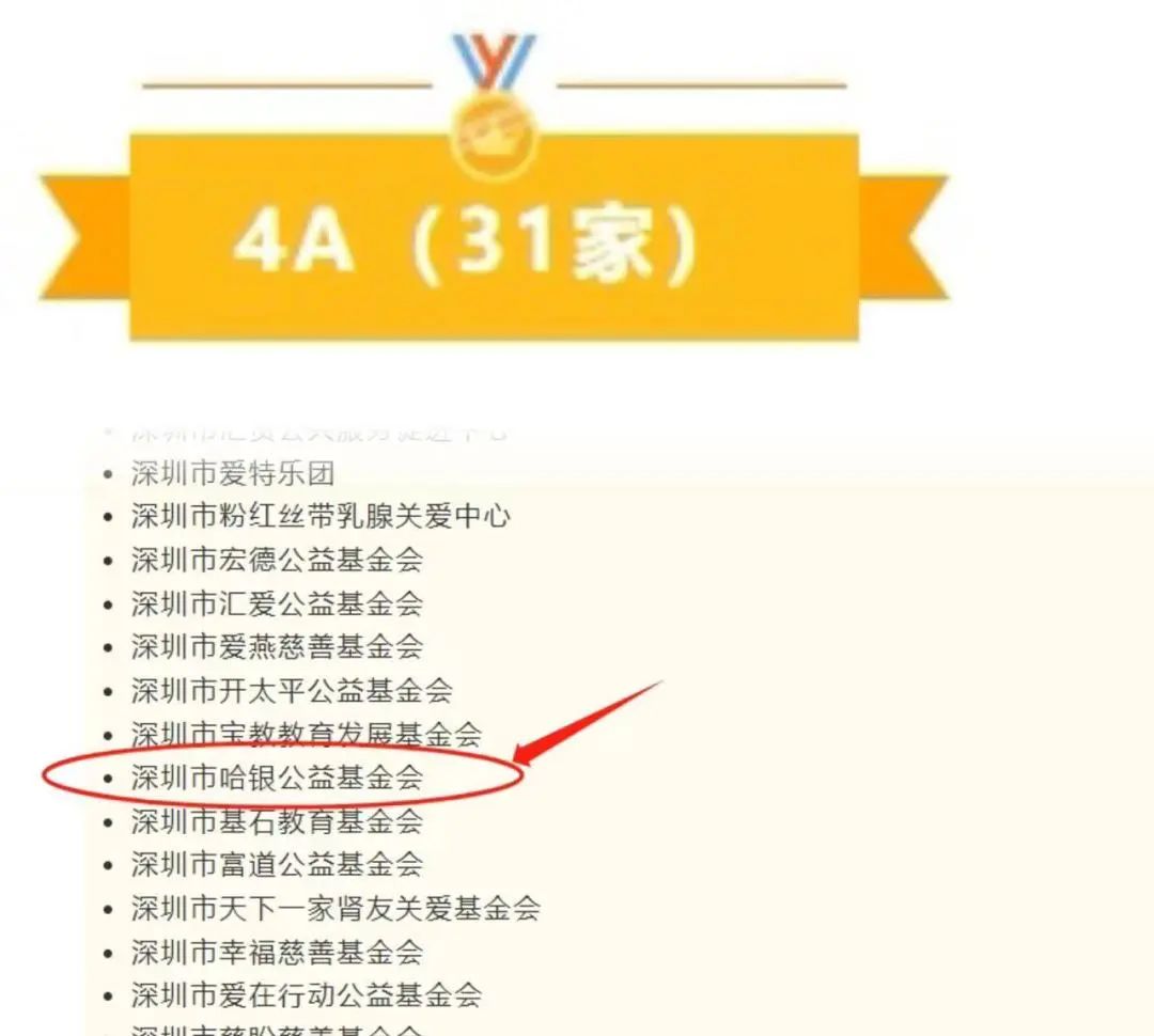 喜报|哈银公益基金会参加社会组织等级评估初评结果出来啦！4A！！！ | 哈银公益